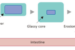 Modified and sustained release technologies: Sustained release tablets ...