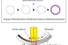 Direct particle coating technology | SPERA PHARMA, Inc.