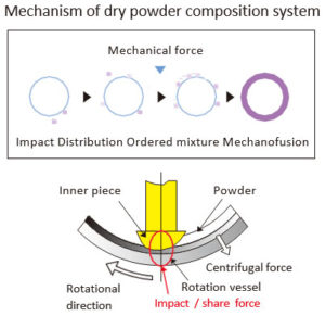 Direct particle coating technology | SPERA PHARMA, Inc.