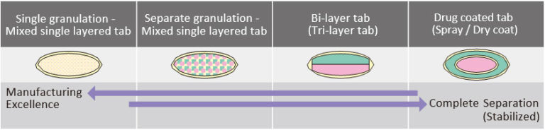 FDC / Fixed dose combination | SPERA PHARMA, Inc.